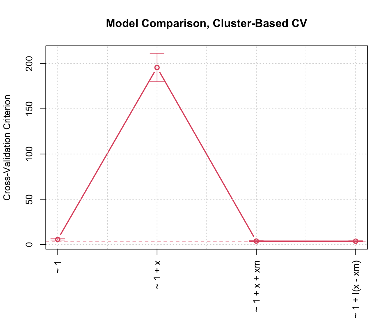 Cross-validating mixed-effects models • cv