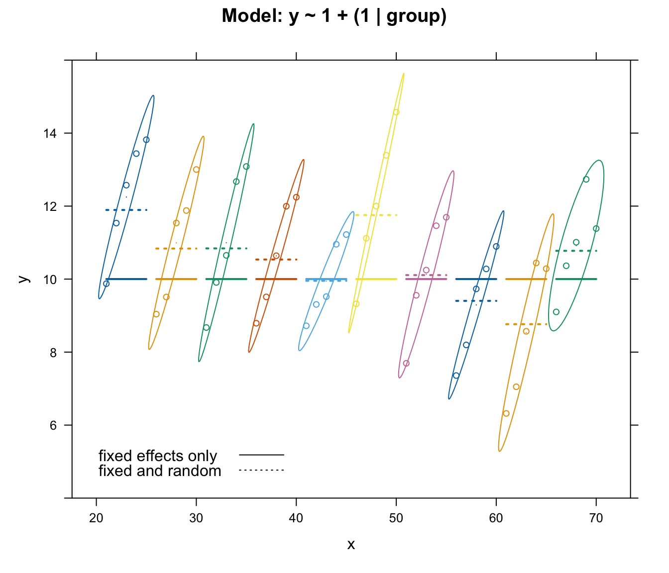 Cross-validating mixed-effects models • cv